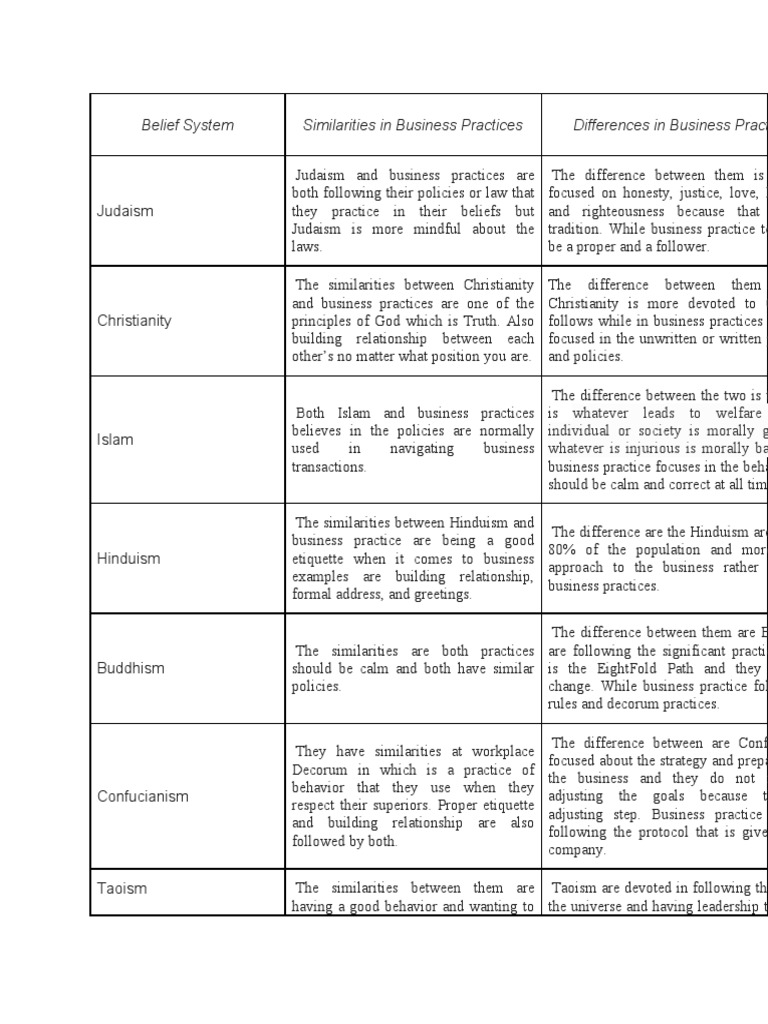 Belief System Similarities in Business Practices Differences in ...