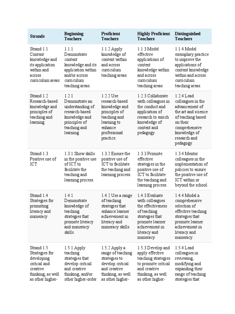 Strands Beginning Teachers Proficient Teachers Highly Proficient ...
