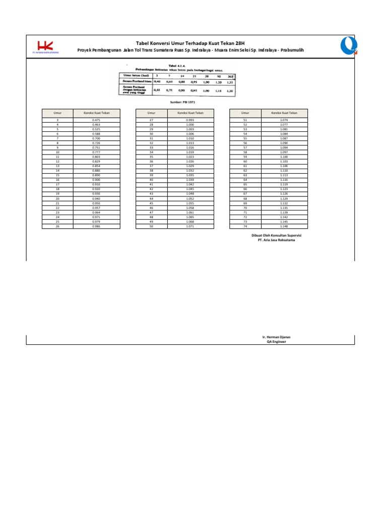 Tabel Koreksi Umur Beton | PDF