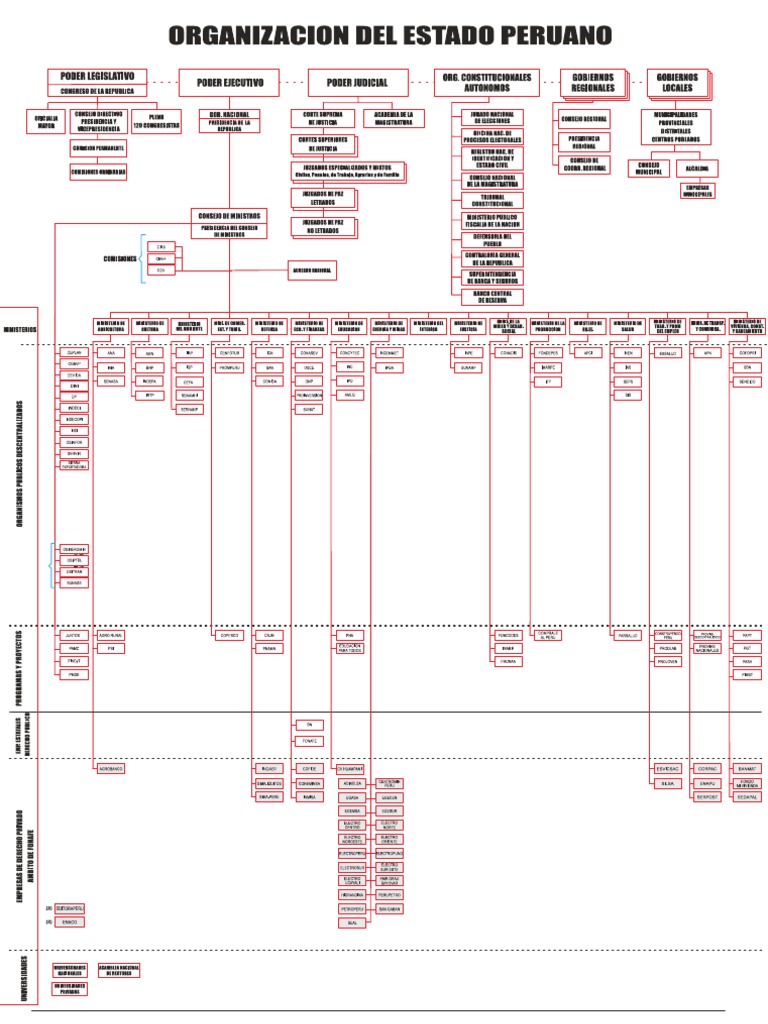 Estructura Del Estado Peruano | Descargar gratis PDF | Gobierno | Perú