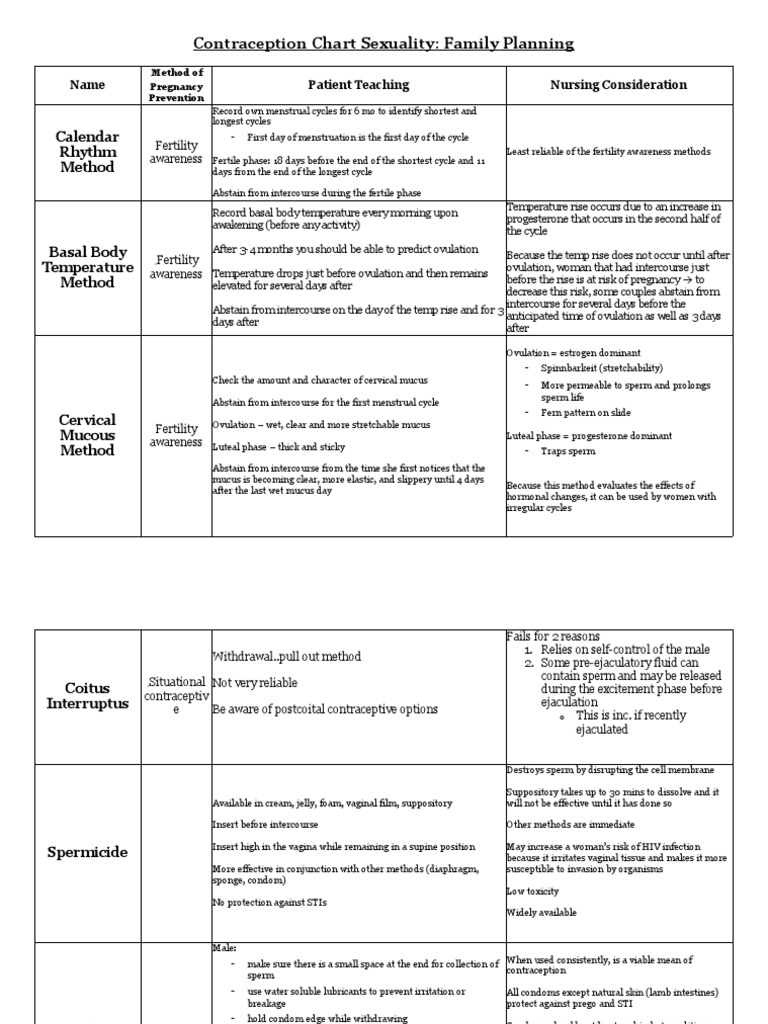 Contraception Chart Sexuality | PDF | Combined Oral Contraceptive Pill ...
