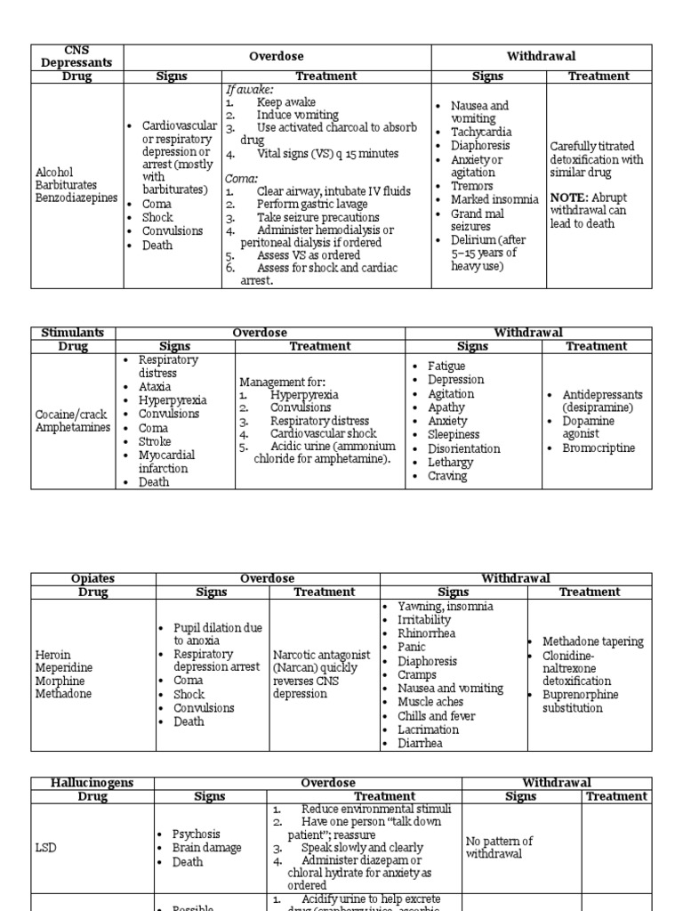 Drug Overdose: Withdrawal Chart | Download Free PDF | Drug Withdrawal ...