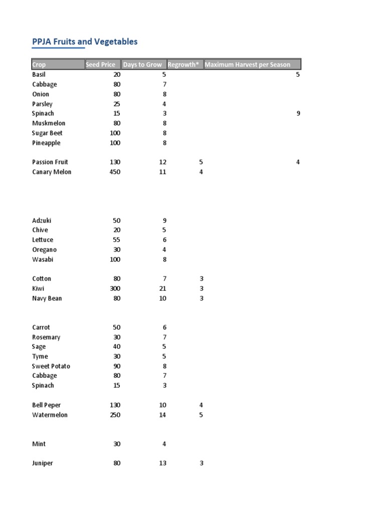 PPJA Fruits and Vegetables | PDF | Vegetables | Domesticated Plants
