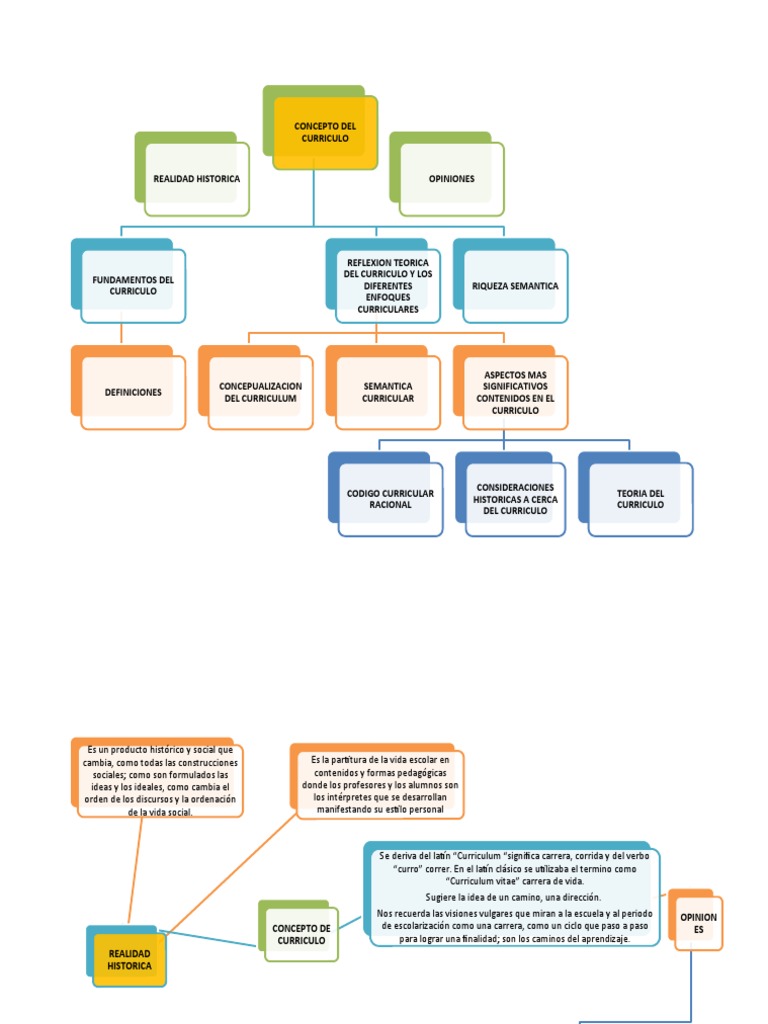 Mapas Conceptuales Sobre El Curriculum Apoyo | PDF | Plan de estudios | Constructivismo ...