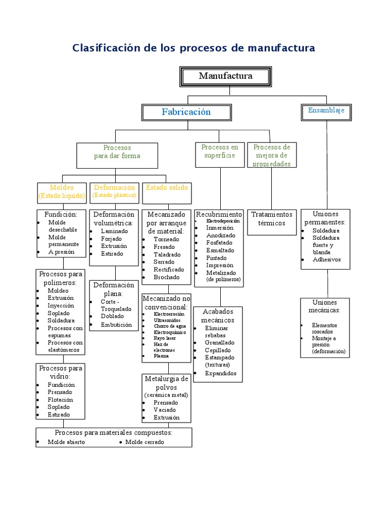 Clasificación de Los Procesos de Manufactura | PDF | Extrusión | Fundición (metalurgia)