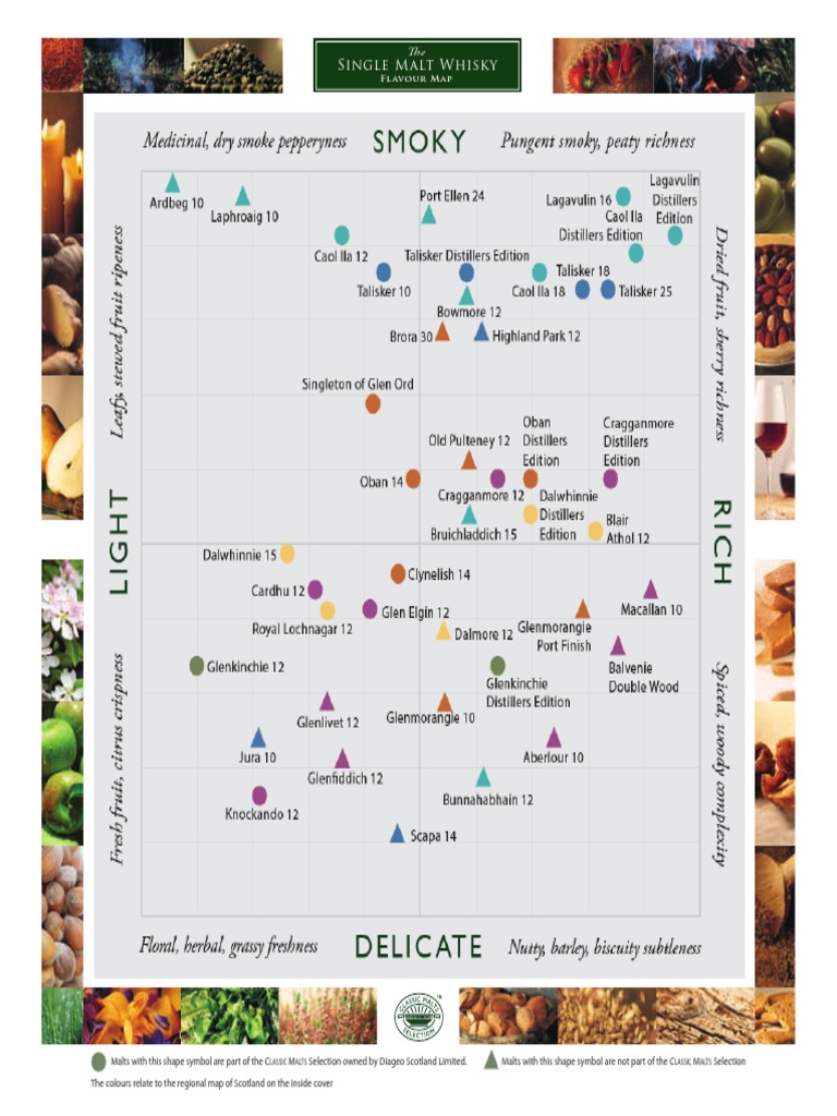 Single Malt Whisky Flavour Map | PDF | Whisky | Economy Of Scotland