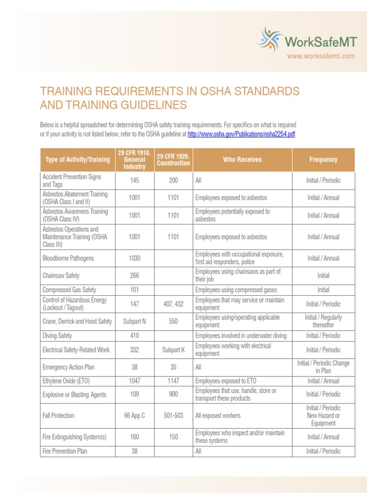 Training Requirements in OSHA Standards | PDF | Personal Protective ...