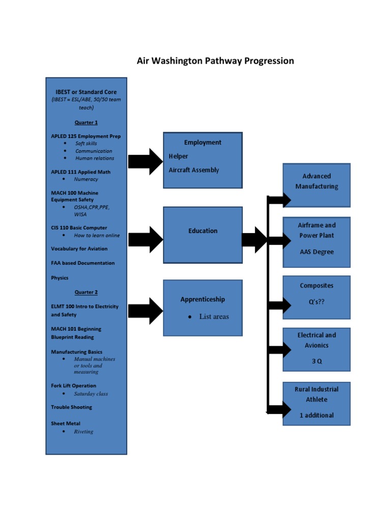 Air Washington Pathway Overview | PDF