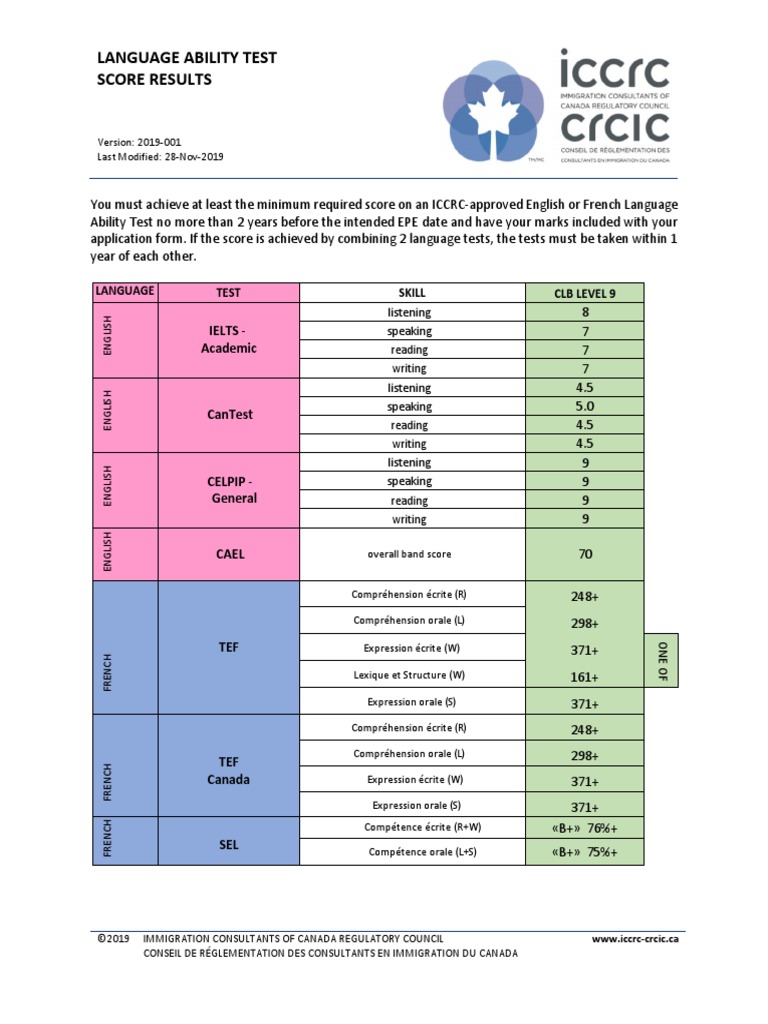 Language Ability Test Score Results: Ielts - Academic | PDF | Language ...