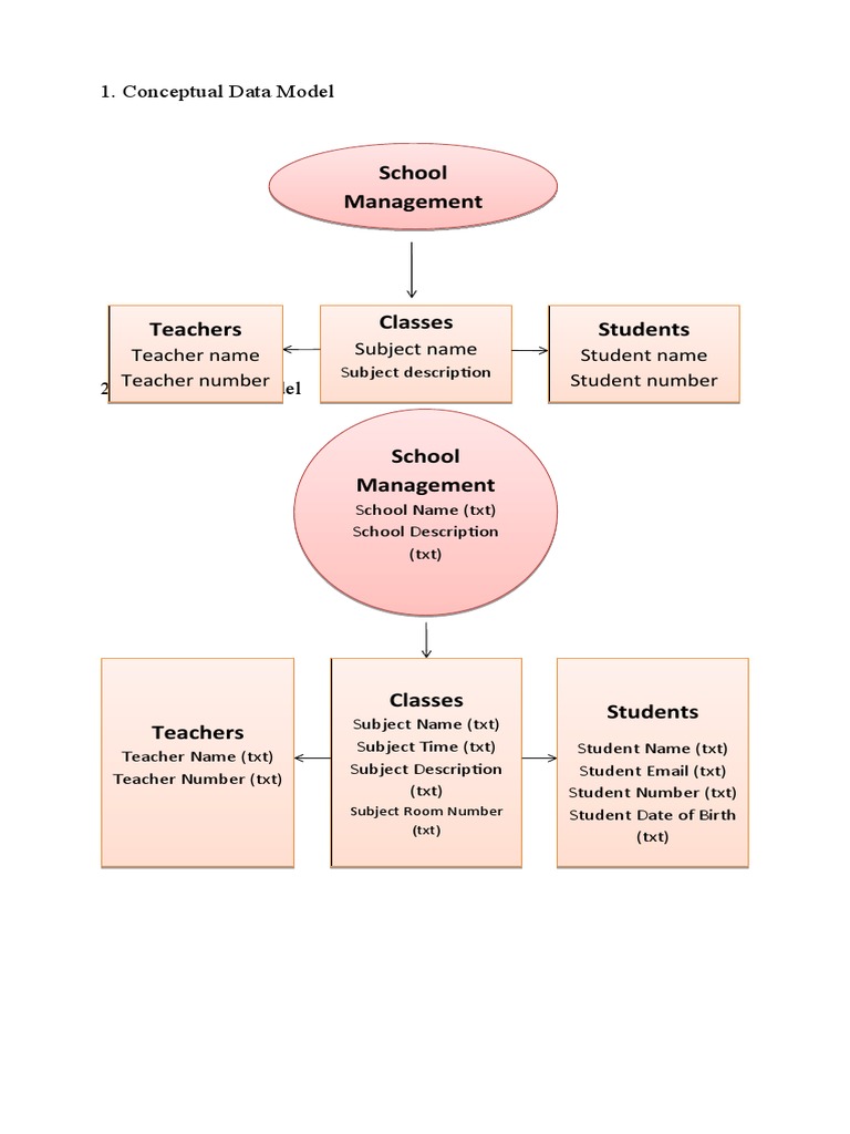 School Management: 1. Conceptual Data Model | PDF | Conceptual Model ...