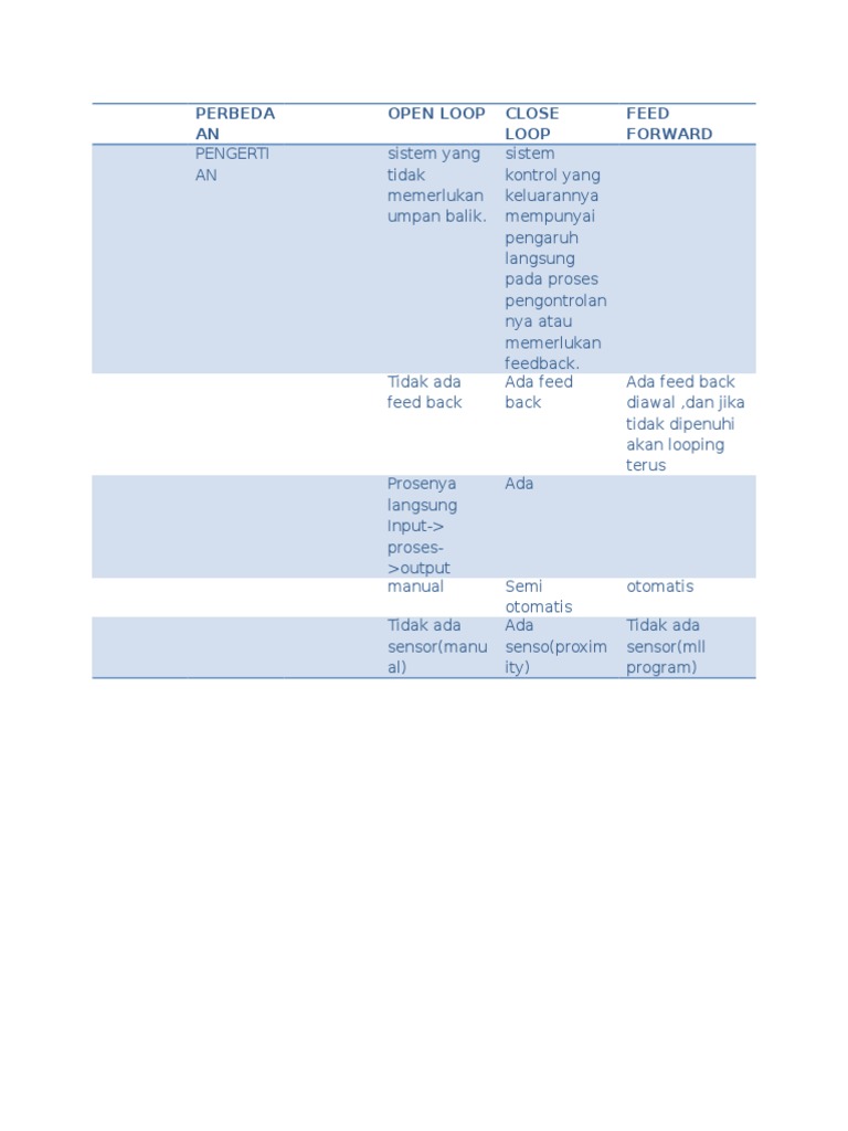Tabel Perbedaan Open Loop Close Loop Feed Forward | PDF