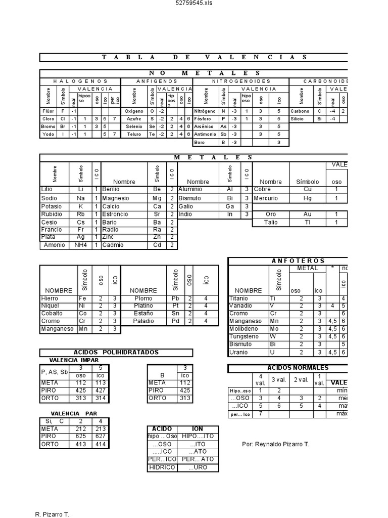 Formulario QMC | PDF | Elementos químicos | Química