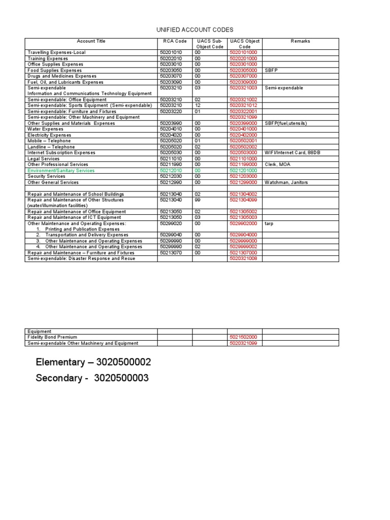 Unified Account Codes | PDF | Information And Communications Technology