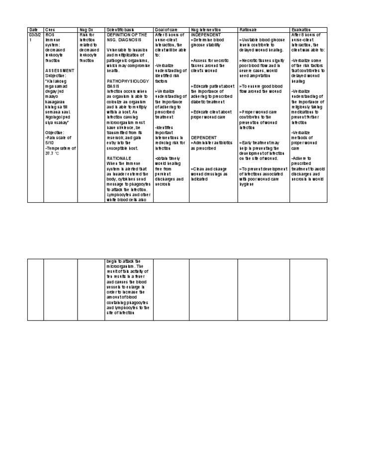 NCP Risk For Infection | PDF | Infection | Phagocyte