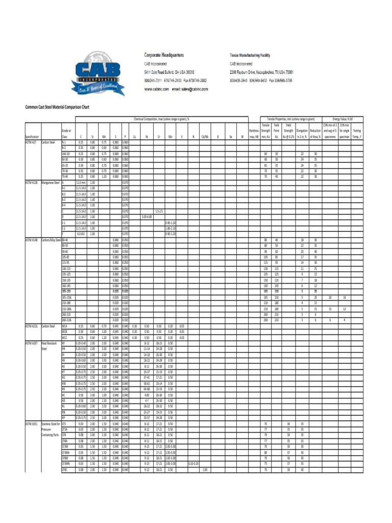 Common Cast Steel Material Comparison Chart | PDF | Physical Sciences ...