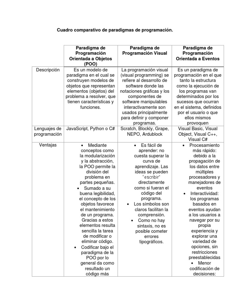 Comparativa de paradigmas de programación: POO, visual y basado en eventos | PDF | Lenguaje de ...