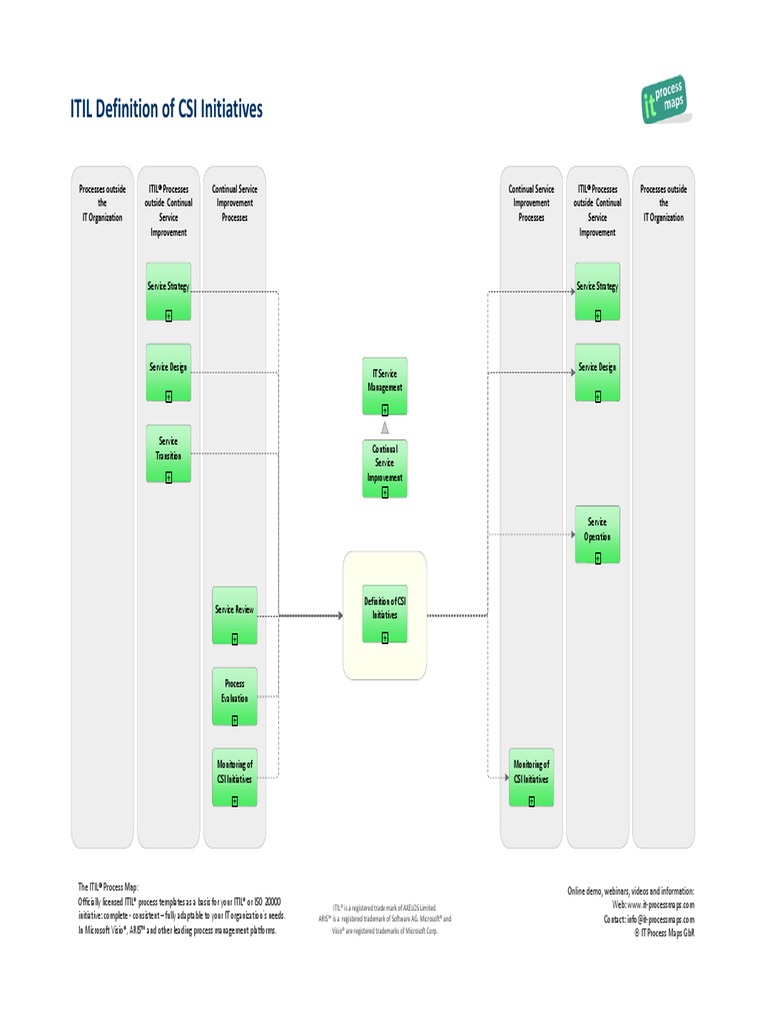 Continual Service Improvement (ITIL CSI) v3 - Definition of CSI ...