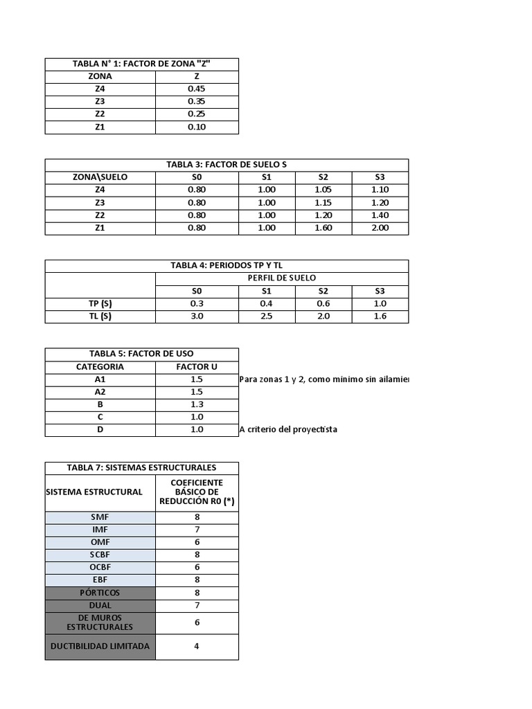 Espectro E.030 | PDF