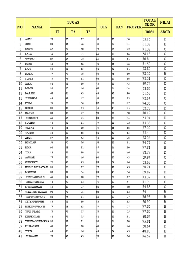 NO Nama Tugas UTS UAS Proyek Nilai T1 T2 T3 100% Abcd Total Skor | PDF