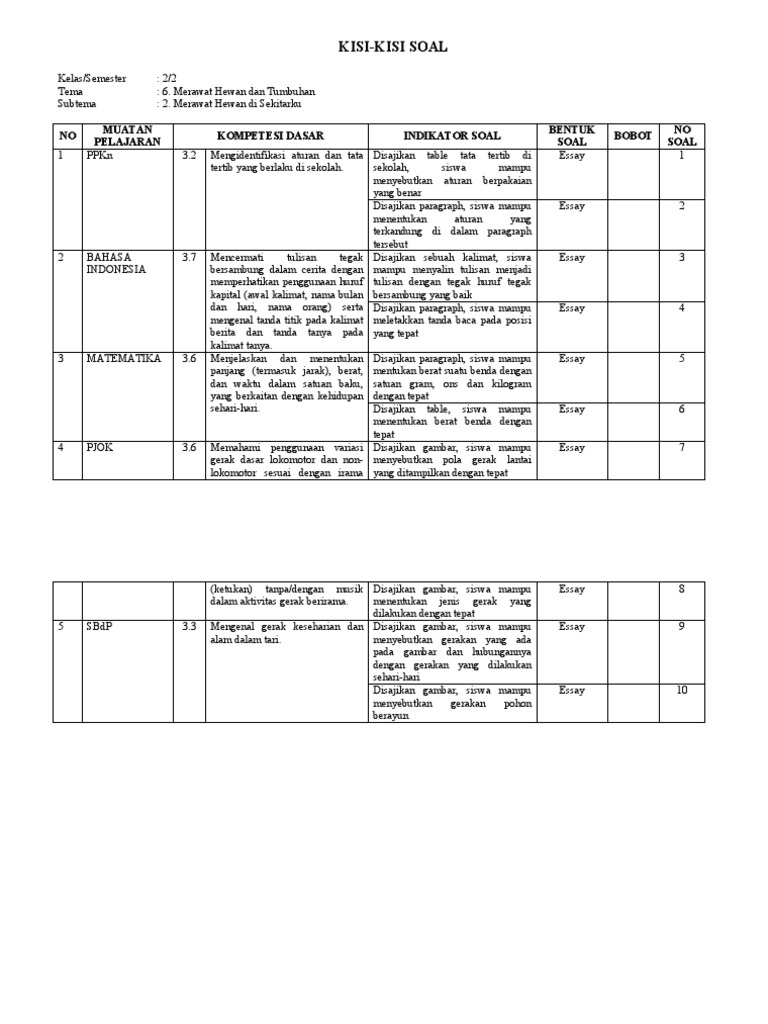 Kisi Kisi Soal Kelas 2 Tema 6 Sub 2 Wardah | PDF