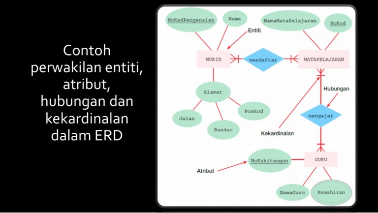 Contoh Perwakilan Entiti, Atribut, Hubungan Dan Kekardinalan Dalam ERD ...