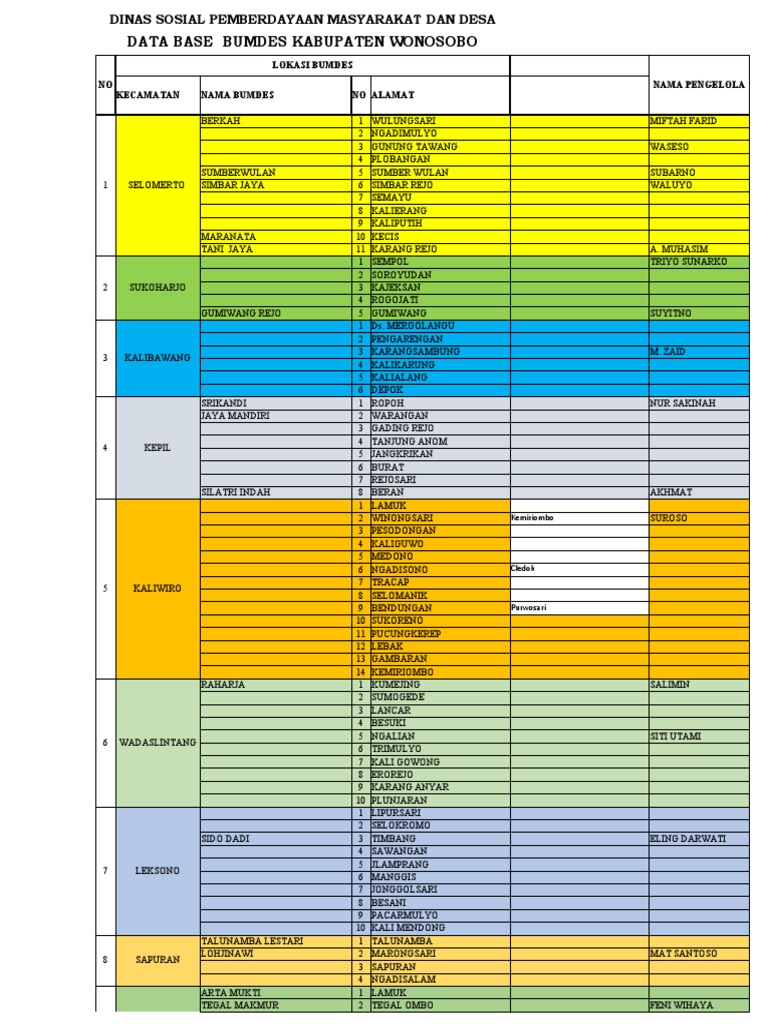 Data Bumdes Wonosobo | PDF