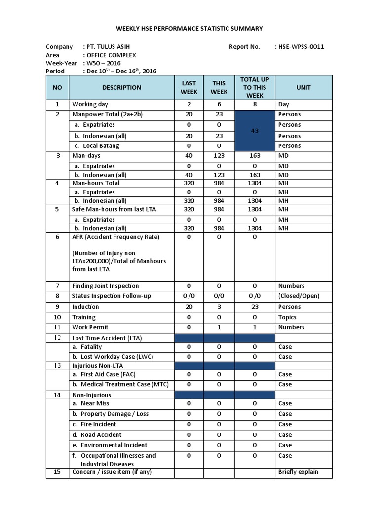 Weekly Hse Performance Statistic Summary: TH TH | PDF | Safety