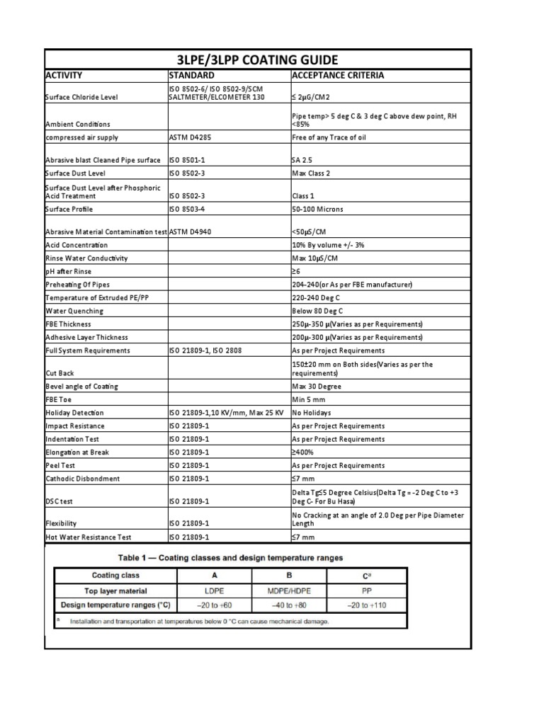 3Lpe/3Lpp Coating Guide: Activity Standard Acceptance Criteria | PDF | Pipe (Fluid Conveyance ...