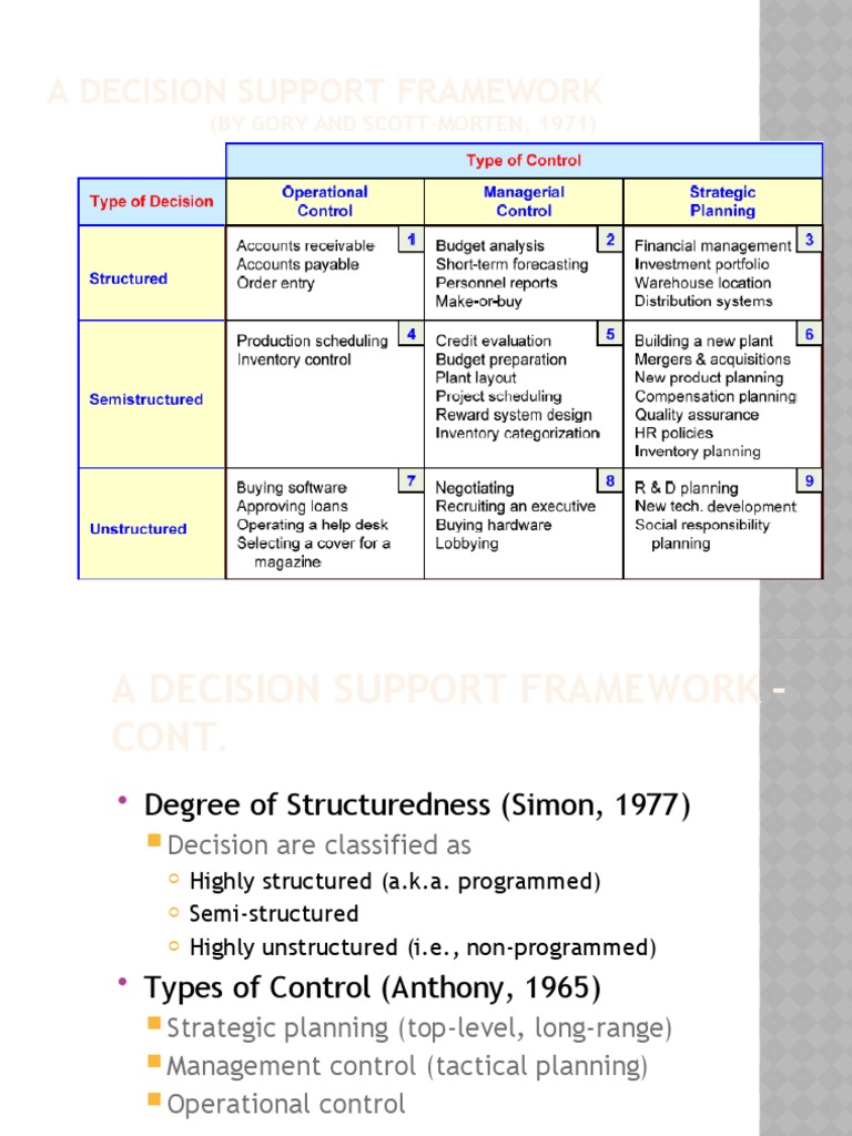 Gorry and Scott-Morton's influential framework for classifying ...