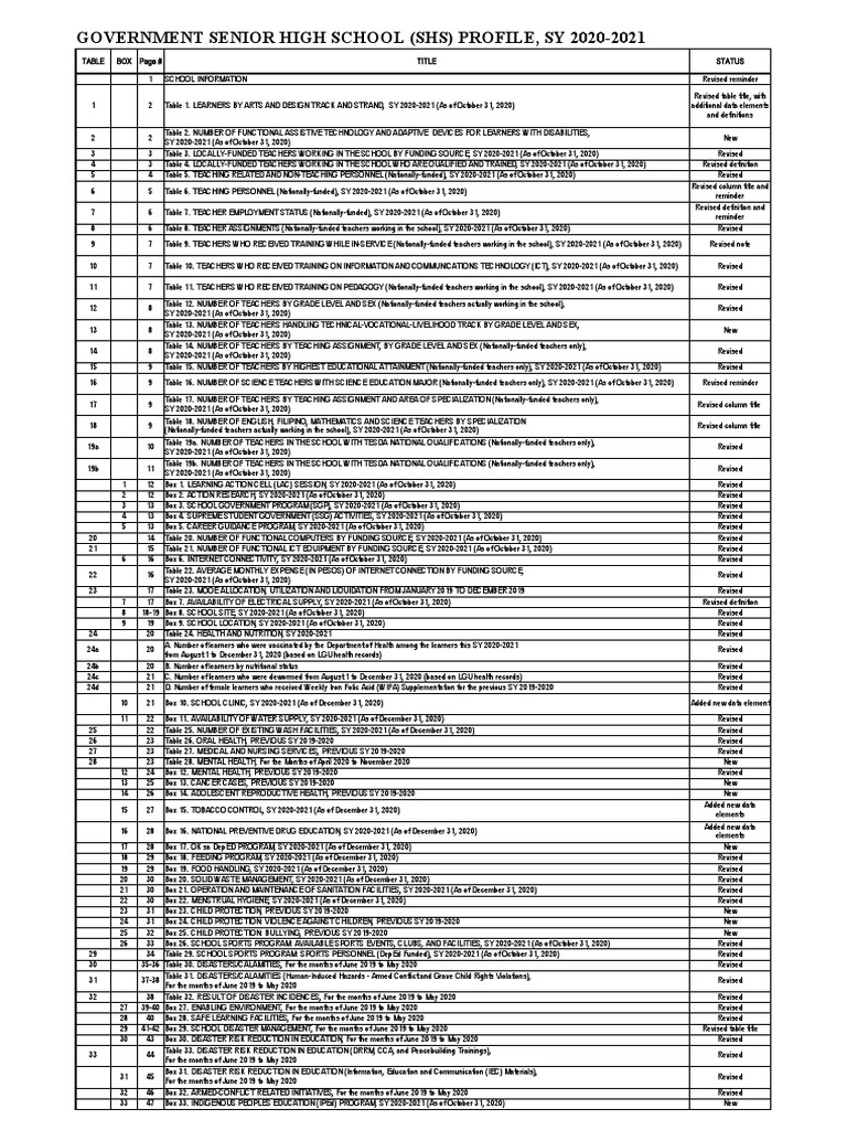 Government Senior High School (SHS) Profile, Sy 2020-2021 | PDF ...