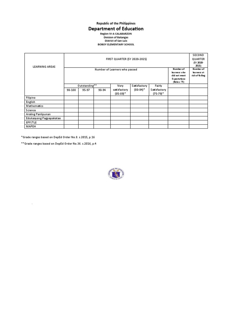 Classifying Learners Grade Per Learning Area | PDF