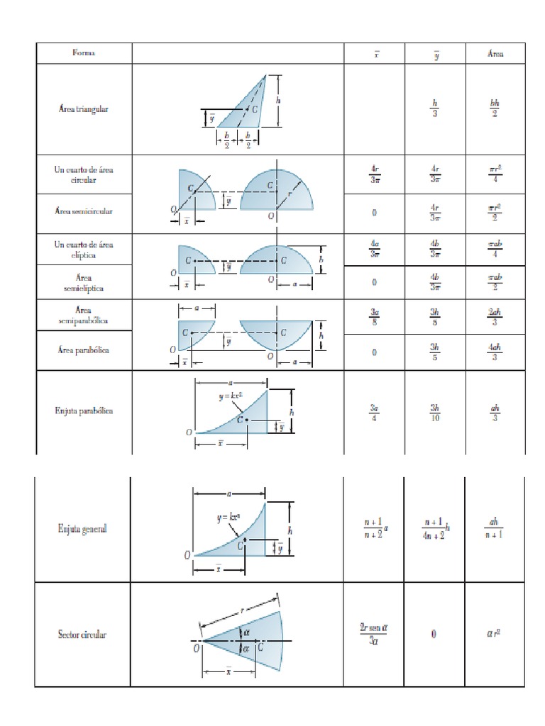 Tabla de Centroides de Formas Comunes de Lineas | PDF