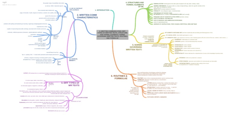 6 Written Communication Diff Types of Written Texts Structure and ...