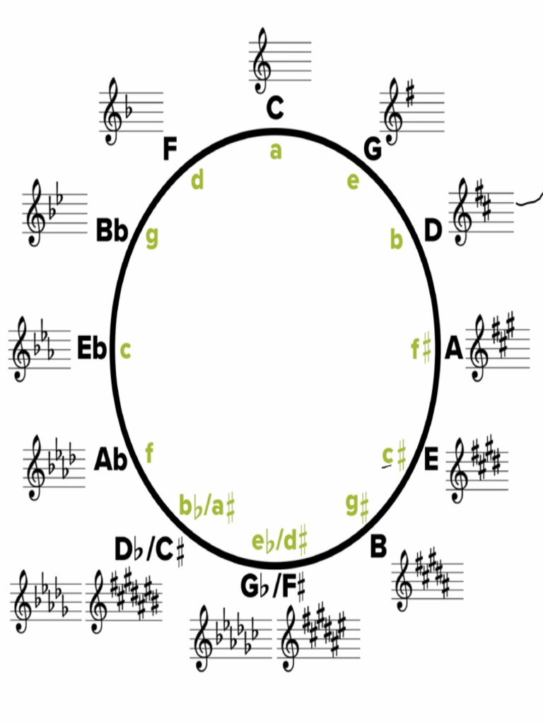 Cycle of Fifths | PDF