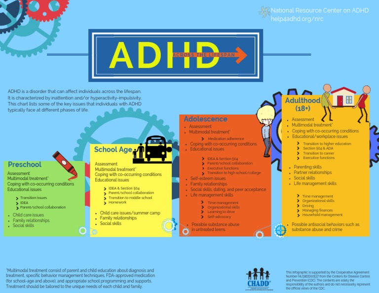 ADHD Across Life Span Infographic | PDF | Social Skills | Attention ...