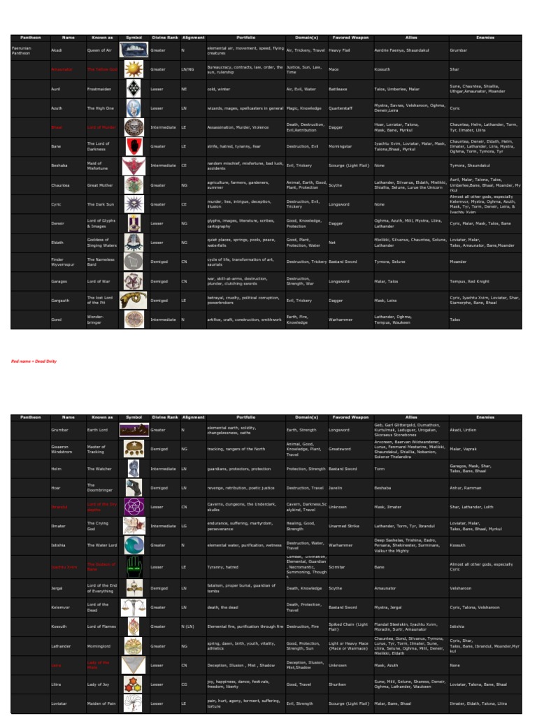 Deities and Domains in Forgotten Realms | PDF | Forgotten Realms | Weaponry