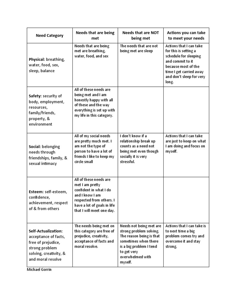 Self-Assessment of Personal Needs | PDF | Interpersonal Relationships ...