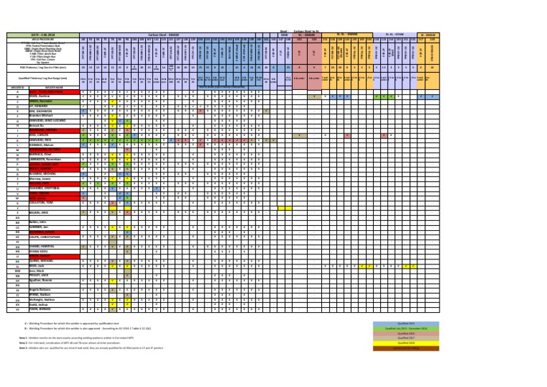 Welder Qualifications | PDF | Industrial Processes | Transparent Materials