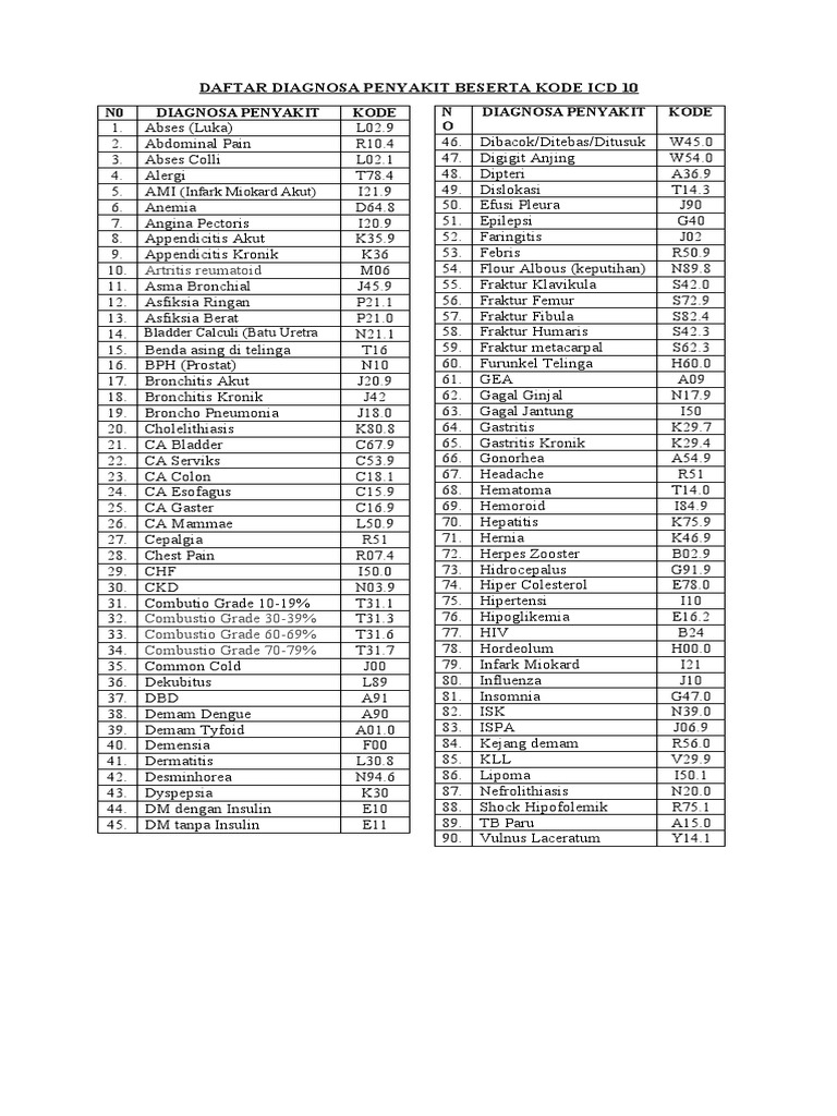 Daftar Diagnosa Penyakit Beserta Kode Icd 10 | PDF | Immunology | Health Sciences