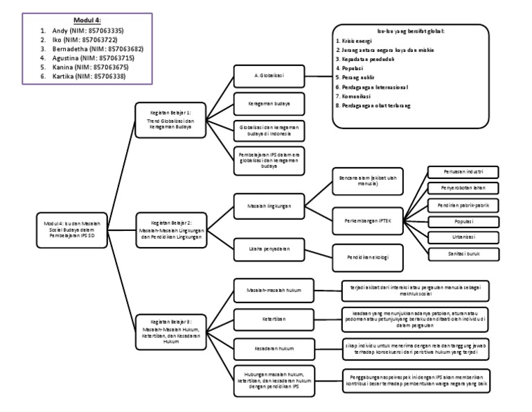 Mind Map Modul 4 IPS SD | PDF