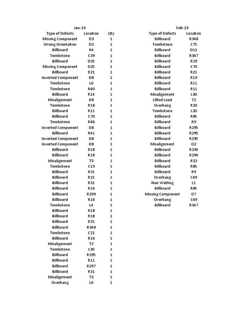 Defect SMT Data | PDF | Plumbing | Soldering