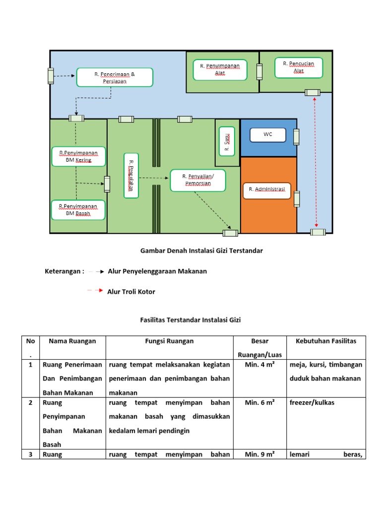 Gambar Denah Dan Fasilitas Instalasi Gizi Terstandar | PDF