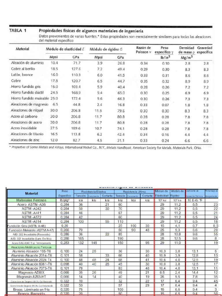 Tabla de Propiedades Mecánicas de Materiales para Ingeniería | PDF