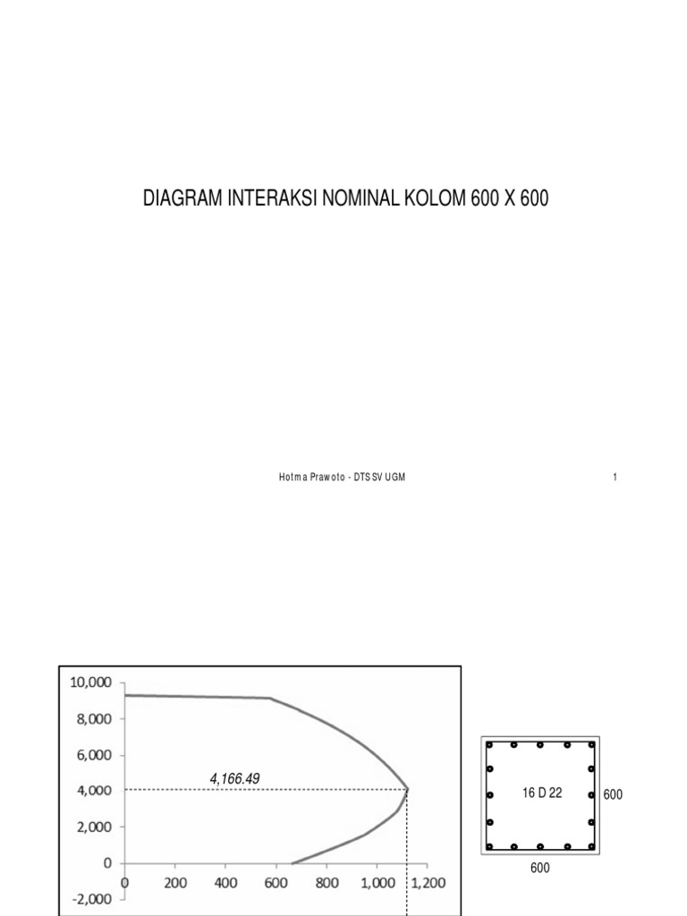 Diagram Interaksi Kolom | PDF