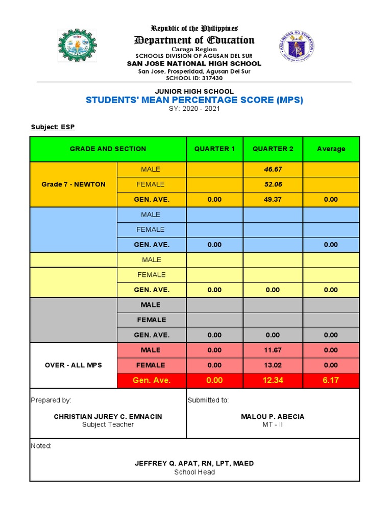 Students' Mean Percentage Score (MPS) : Gen. Ave. 0.00 12.34 6.17 | PDF ...