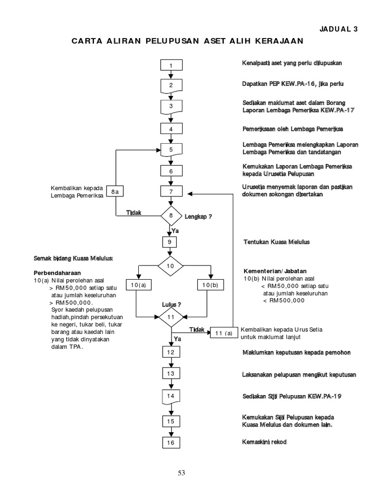 Carta Alir Pelupusan Aset Alih | PDF