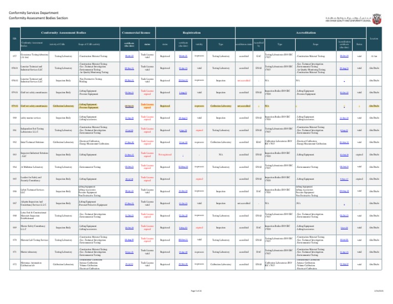 QCC List - Calibration Lab | PDF | Calibration | Laboratories