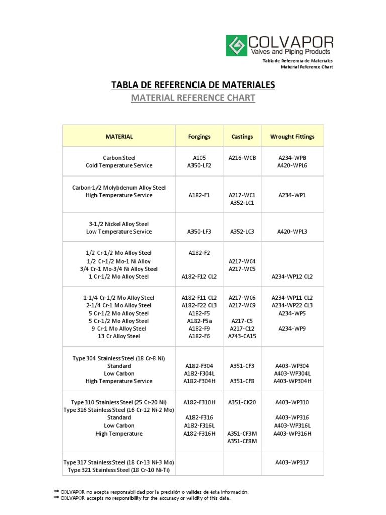 Tabla de Referencia de Materiales: Material Reference Chart | PDF ...