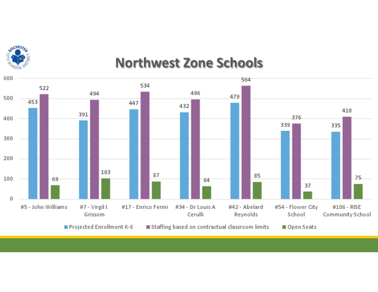 RCSD Northwest Zone Schools Graph | PDF