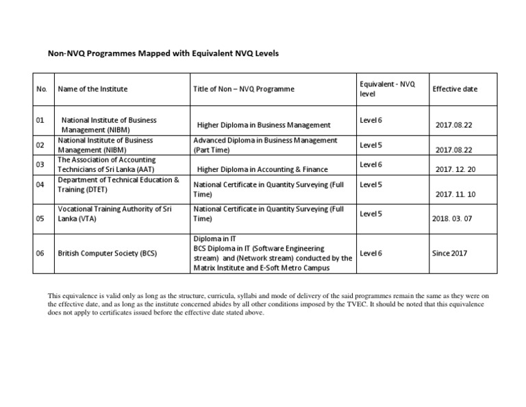 Non-NVQ Mapped Equivalent NVQ Levels | PDF | Diploma | Vocational Education